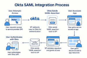 🔐 SAML 2.0 Authentication Flow — Step-by-Step Guide – IDAMworks
